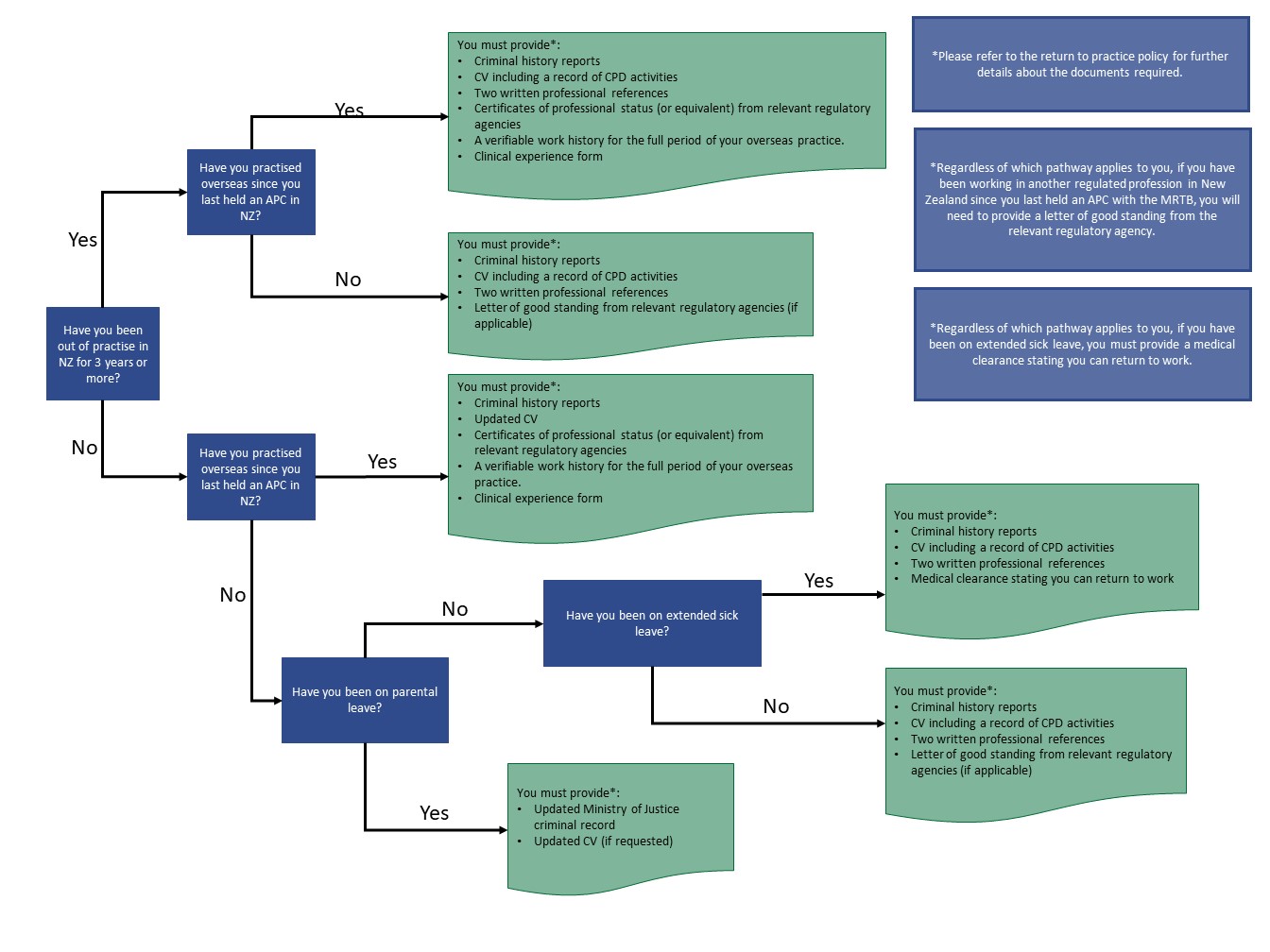 Ceasing or returning to practise | Medical Radiation Technologists Board